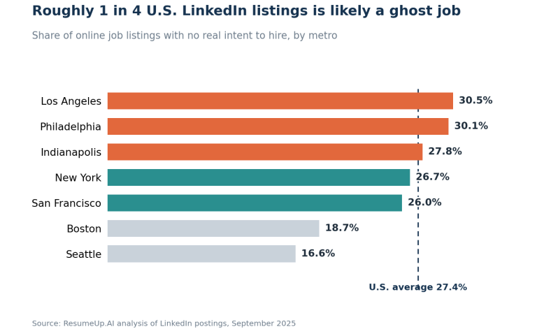 Ghost Jobs and Real Competition: A Smarter Life Sciences Job Search in ...
